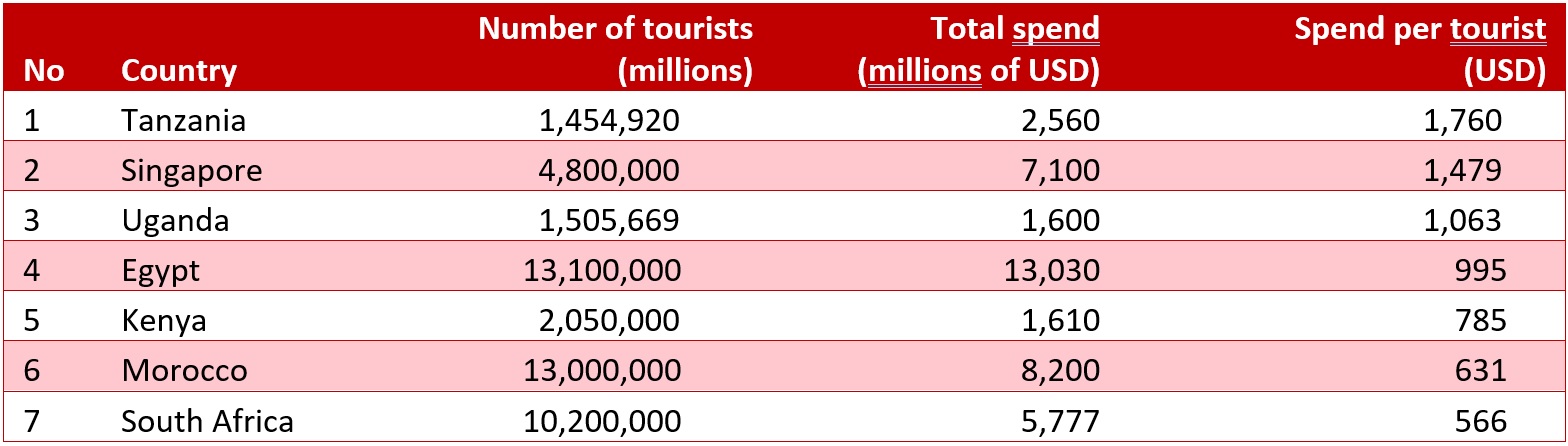 Solving the unemployment problem: Tourism as a secondary engine of ...